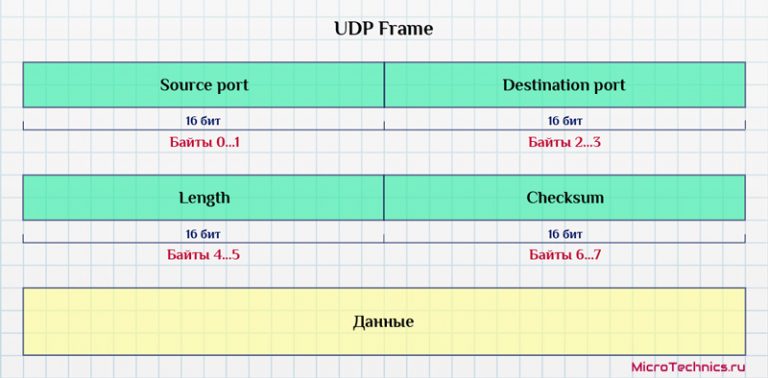 STM32 и Ethernet. Часть 5. Транспортный уровень. Протокол UDP.