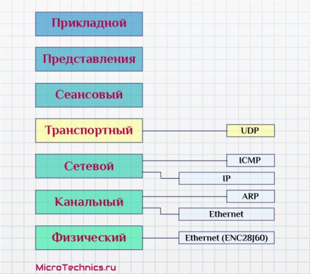 STM32 и Ethernet. Часть 5. Транспортный уровень. Протокол UDP.